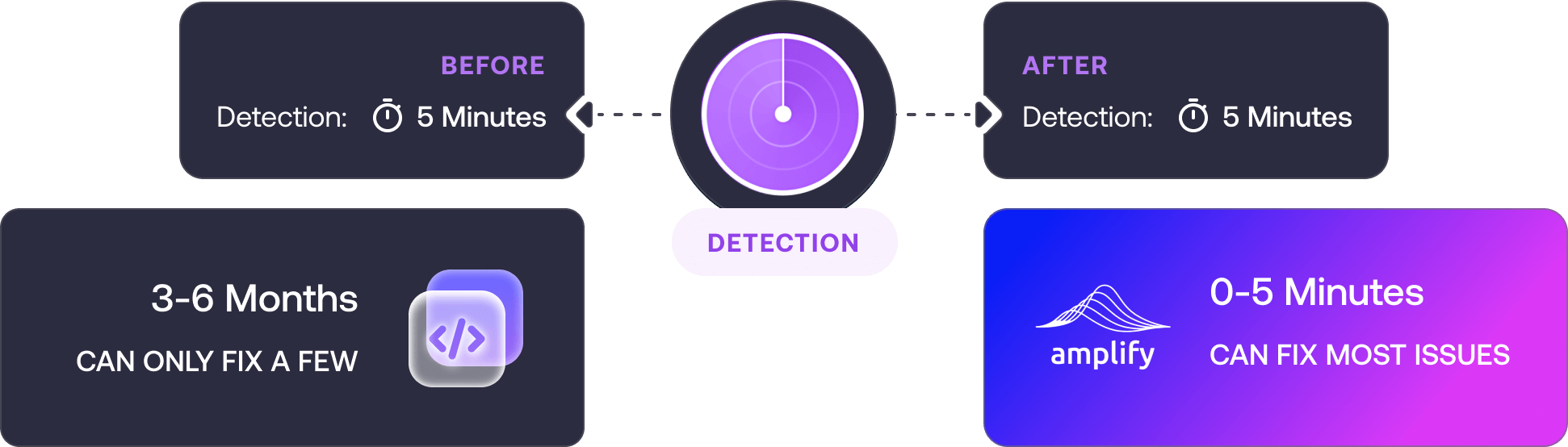Amplify Home - Develop Secure Software Confidently